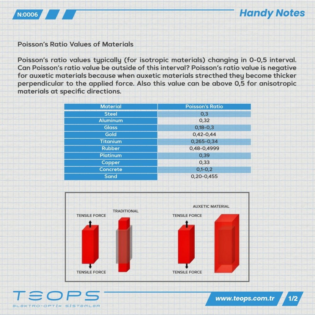 Poisson’s Ratio – TEOPS